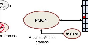 Database Info.: PMON