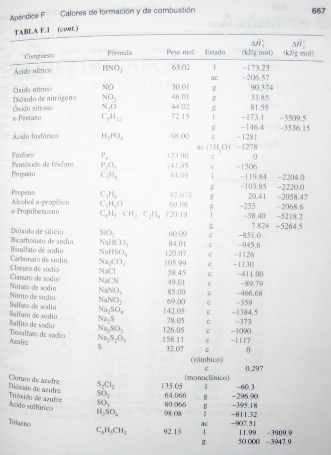 Tabla Calores de formación y calores de combustión de compuestos a 25°C ...