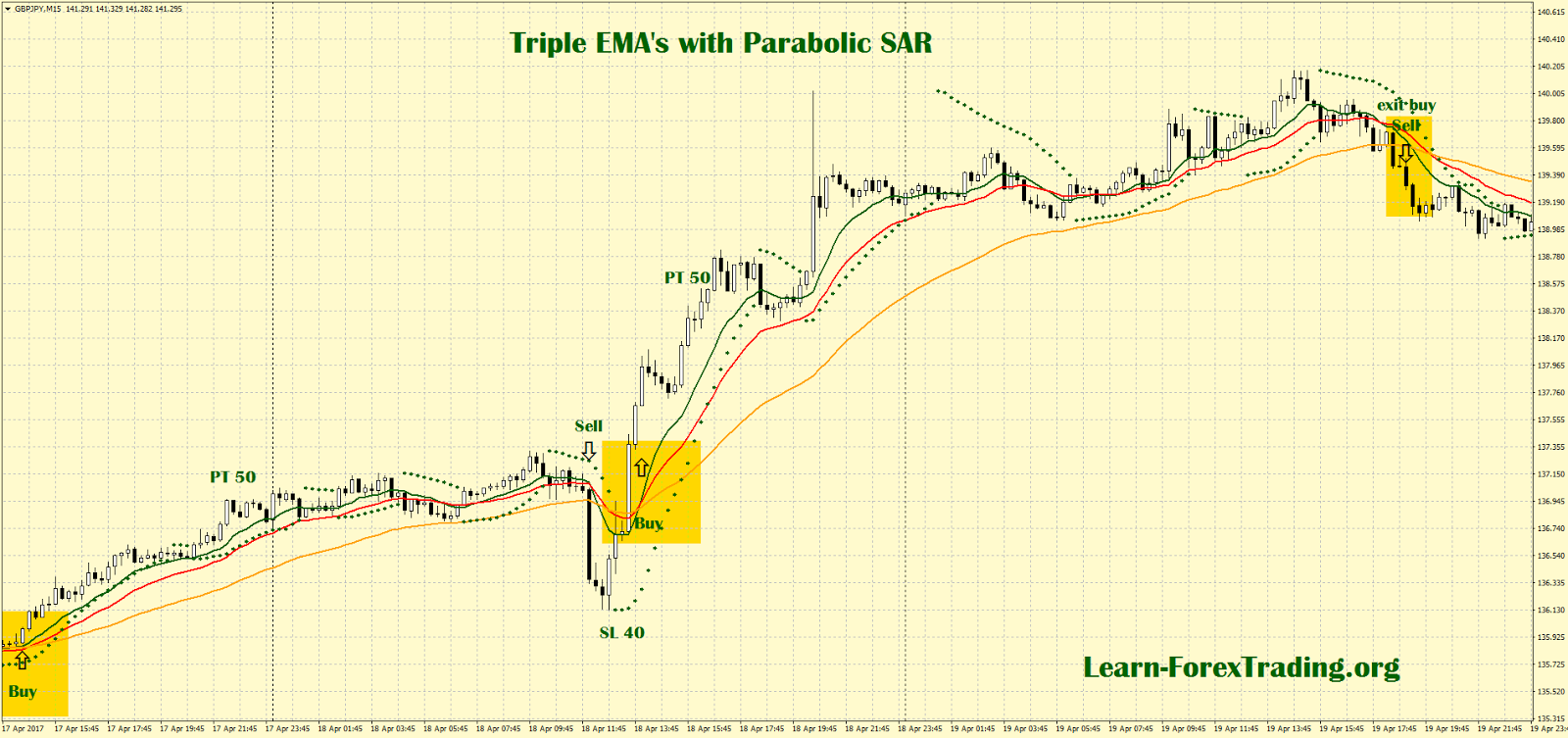 Triple EMA's with Parabolic SAR