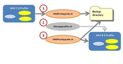 Middleware Technologies Migrating Websphere Application Server 7 0 To Version 8 0
