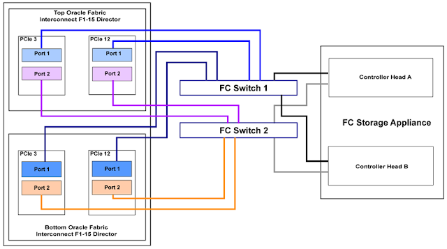 Johan Louwers - Tech blog: Oracle Fabric Interconnect - connecting FC ...