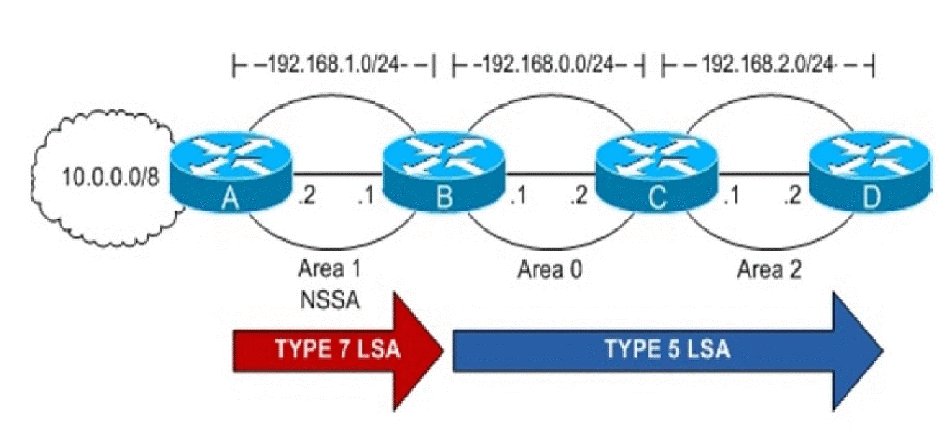 Internetworks: OSPF Link State Advertisement (LSA)