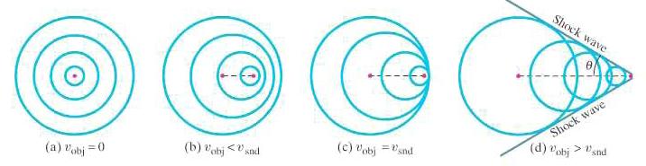 Simple Science and Technology: Supersonic and shock wave