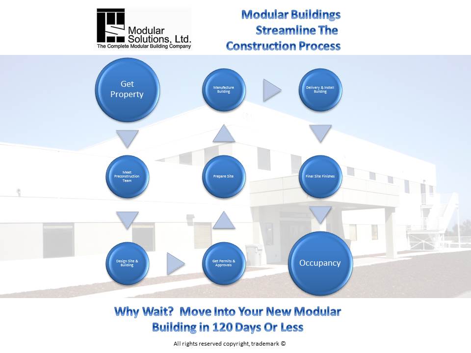Modular Building Construction Process