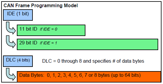 ARM Cortex STM32: CAN bus
