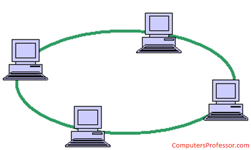 What is a Topology? Explain different Types of Network Typologies ...