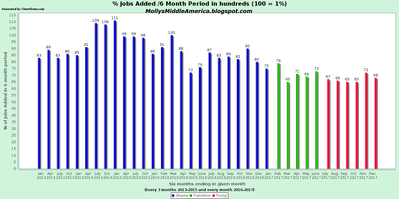 Molly's Middle America: December 2017: How is job growth under Trump?