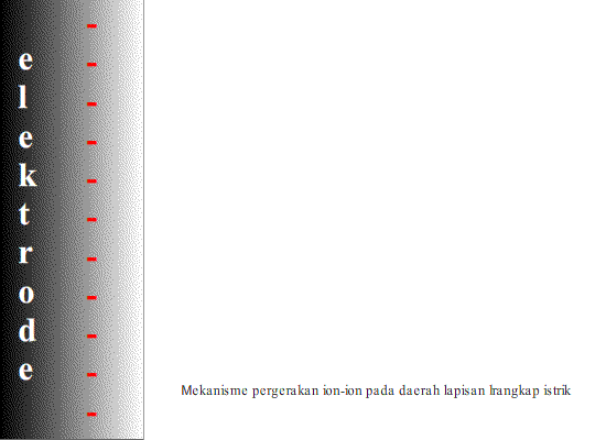 SOLID STATE ELECTROCHEMISTRY: ELECTRICAL DOUBLE LAYER