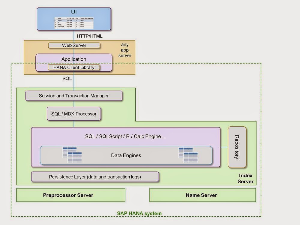 SAP HANA Architecture ~ Easy Learning SAP HANA