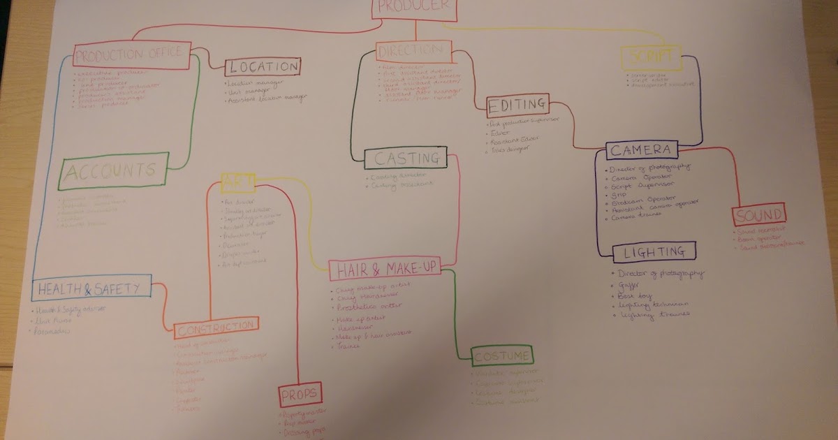 Kane Smith, Film Blog: Flowchart/ Job roles and working patterns