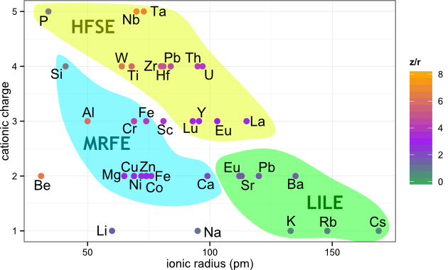 Geokimia - Elemen inkompatibel vs kompatibel, HFSE vs LILE ~ andyyahya.com