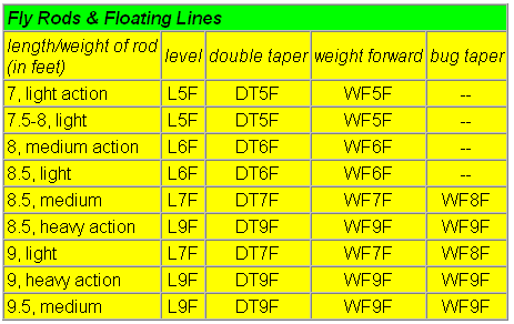 Vliegvissen: Fly Rod & Line Balancing Chart