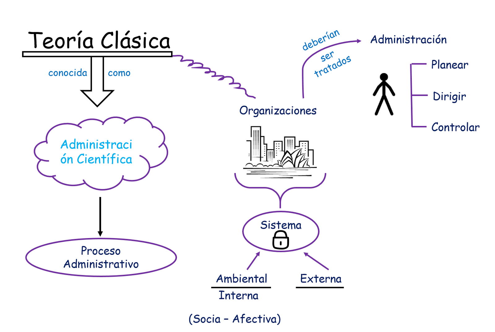 Administración Para Informática : Apuntes: Mapa Mental (Teoría Clásica ...