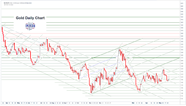 Jesse's Café Américain: Gold Daily and Silver Weekly Charts - Active ...