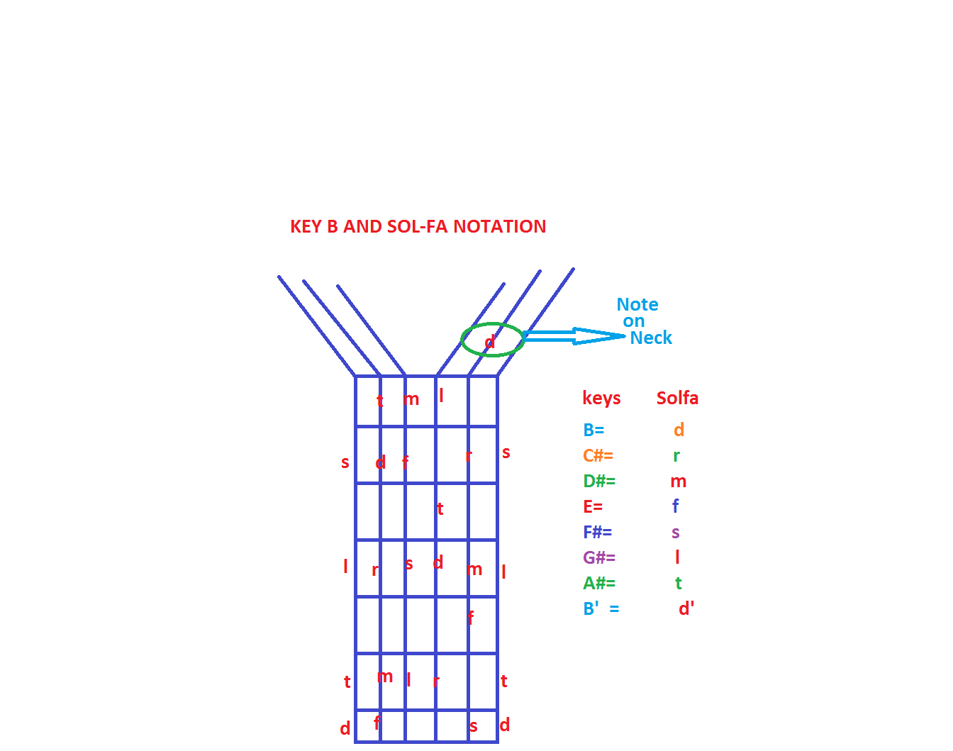 SOLFA-NOTATION AND GUITAR: KEY B SOL-FA NOTATION AND THE CORRESPONDING KEYS