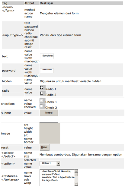 Macam-macam tag HTML