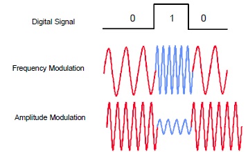 Introduction of GSM Radio Transmission