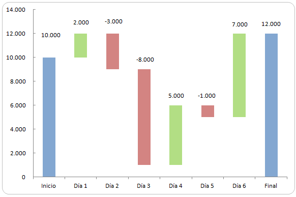 Nube de datos: Gráfico en cascada (waterfall chart) en Excel