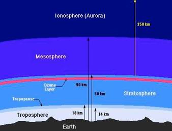 วิวัฒนาการบรรยากาศของโลก: วิวัฒนาการบรรยากาศของโลก