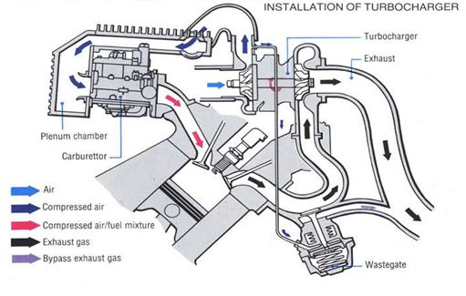 Automobile Technology: TURBOCHARGER