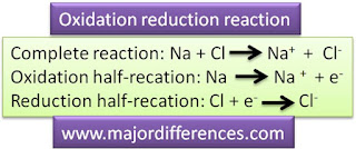 Difference between Oxidation and Reduction
