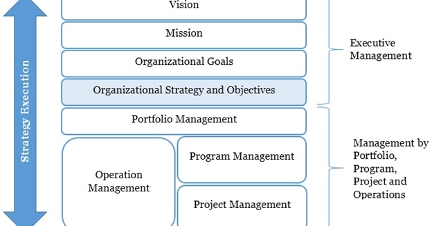 MANAGEMENT YOGI: PMP Prep: Strategic Alignment of Projects