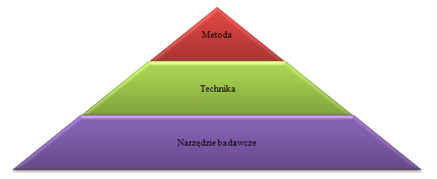 Metody badań: Metody, techniki i narzędzia badawcze wg Tadeusza Pilcha