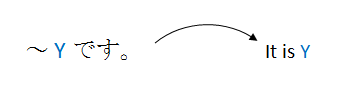 ギリギリ日記: X はY です (X wa Y desu)