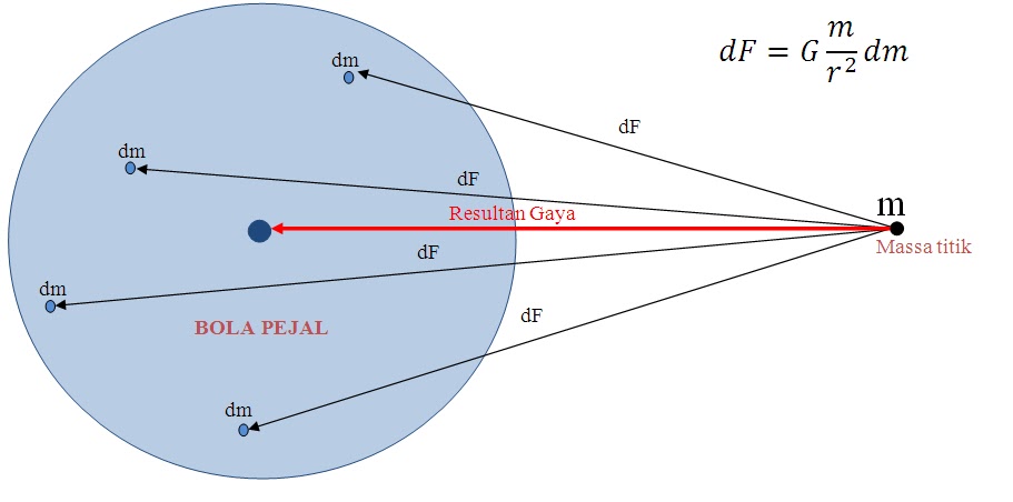 Fisika Veritas: Apakah Gaya Gravitasi di Pusat Bumi Sama Dengan Tak Hingga?