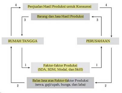ajeng17: SIKLUS PENDAPATAN dan PENGELUARAN