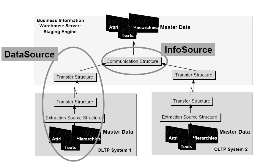 SAP R/3 Extraction and BW Overview - SAP ABAP