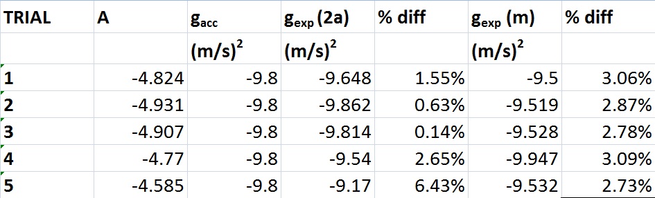 Physics 4A balewis: Acceleration of Gravity Lab