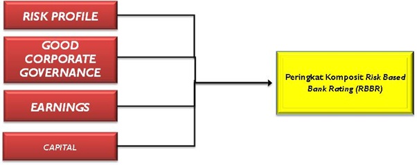 Semangat Motivasi dan Belajar Bank: Penilaian Kesehatan Bank (RBBR)