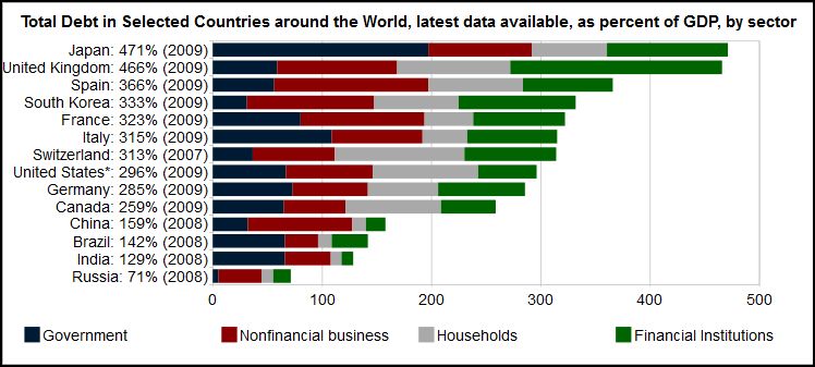 list of countries with highest debt