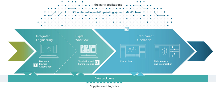 Totally Integrated Automation – The Future of Manufacturing - SolutionBuggy
