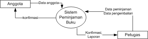 Contoh DAD Dalam Perancangan Sistem - Pensilkode