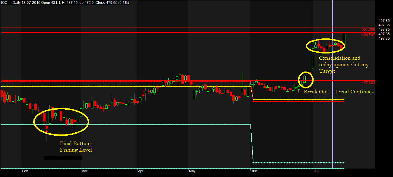 Niftymetals: IOC chart for Knowledge Purpose