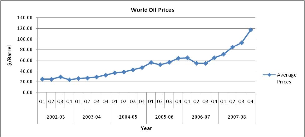 Rule the World: Increase in fuel price - Pakistan