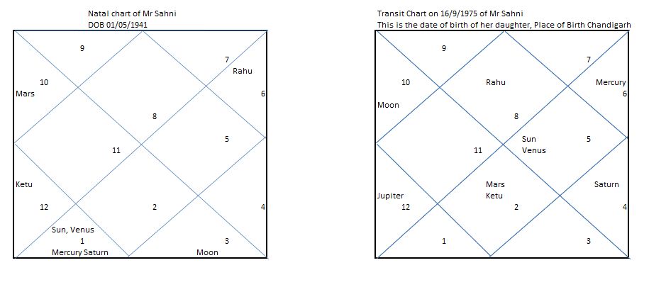 AstroFuture: How to Predict Child birth