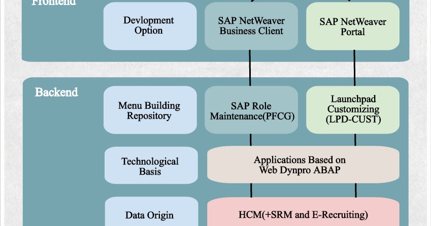 SAP ESS MSS Online Training