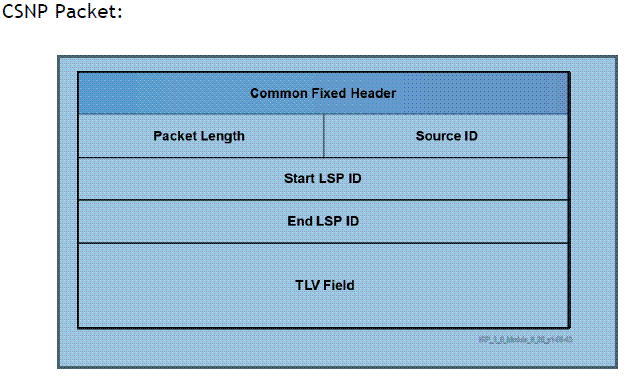 QOS: ISIS Packet Type:- CSNP
