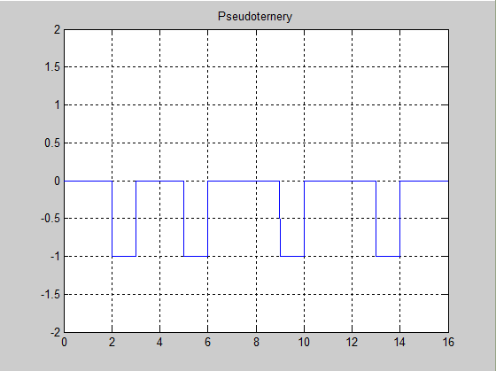 Matlab code for signals and commnication: Pseudoternary signal code in ...