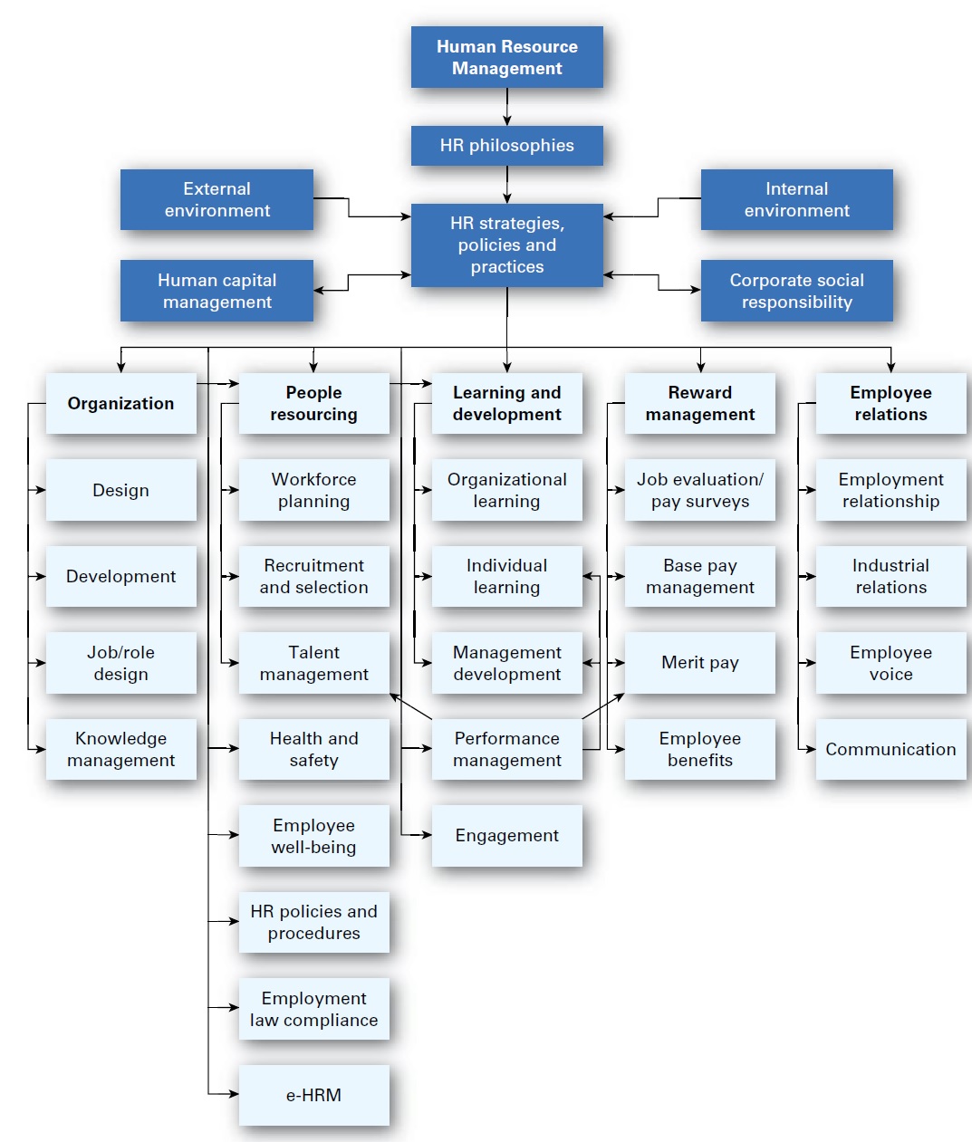 People and Organisation - MN7181 (Blog 03)