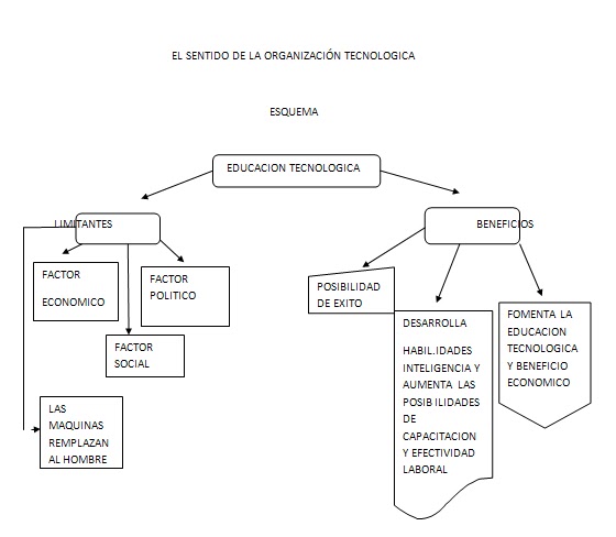 TECNOLOGIA Y EDUCACION: EL SENTIDO DE LA ORGANIZACIÓN TECNOLOGICA