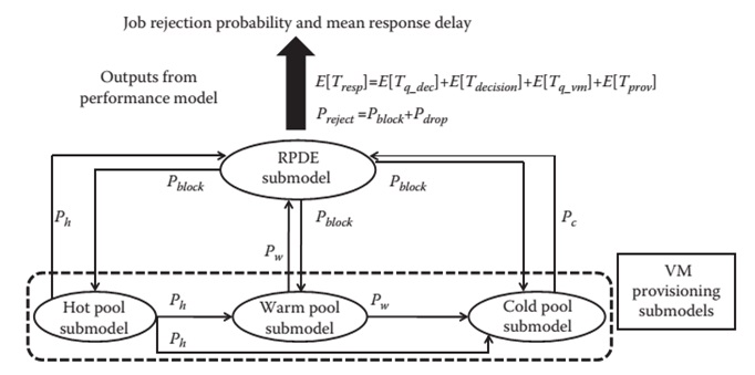 Tsl Blog Scalable Stochastic Model For Iaas Cloud Computing