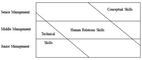 Keahlian, Jenis dan Peran Manajer ~ TUGAS SIM
