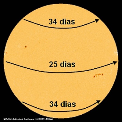 Astrolábio de Plasma: Rotação do Sol