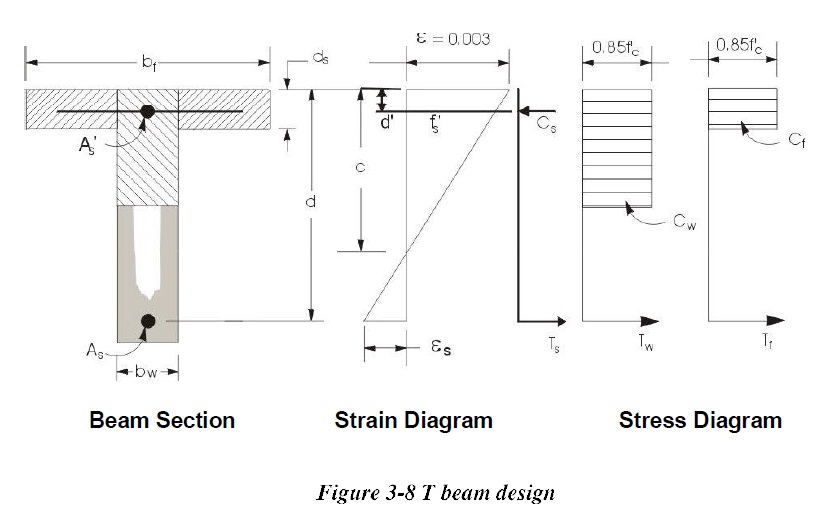 struktur beton 1: Balok T dan Balok Persegi Tulangan Rangkap (Double)