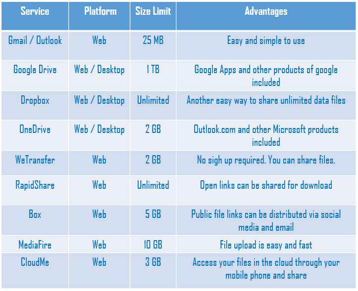 How To Share Large Files Over The Internet | Poketors - Technology Blog