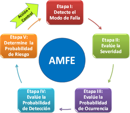 El Rincón del Sueko: Análisis Modal de fallas y efectos - AMFE (I).